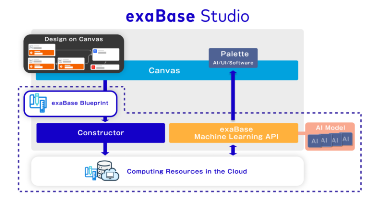 ExaWizards Obtains a Basic Patent for AI Software Development Environment “exaBase Studio” - A ...