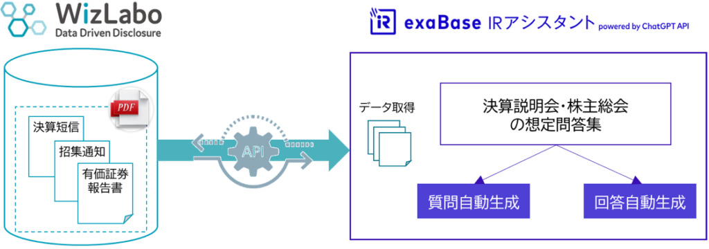 「exaBase IRアシスタント」と 統合型ビジネスレポートシステム「WizLabo」のAPI連携開始～決算説明会、株主総会想定問答作成業務を効率化～ - 株式会社エクサウィザーズ